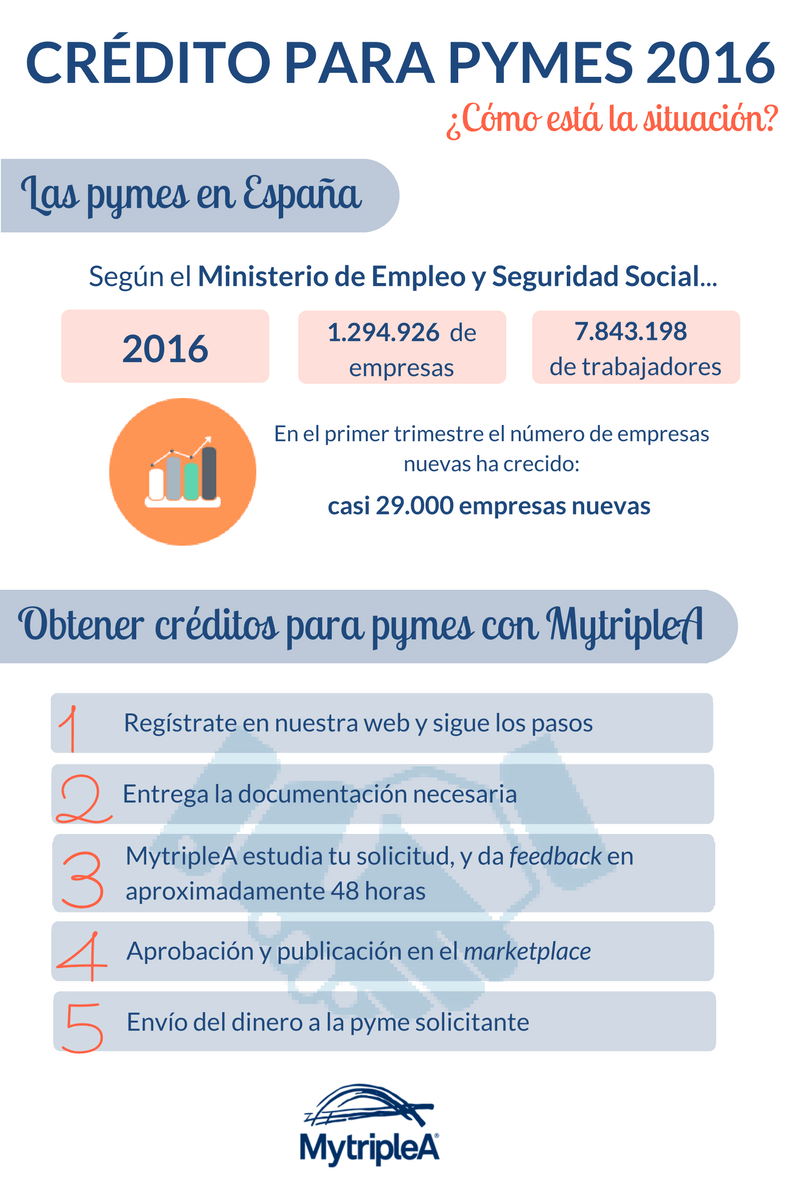Requisitos Prestamo Pymes - creditohiestar